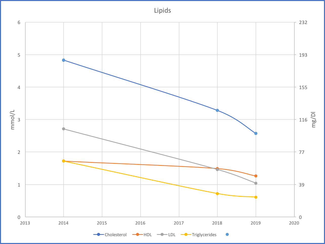 Cholesterol and Statins – Ideas, Concepts, and Observations